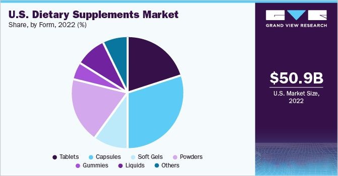 Supplement forms and packaging: what you need to know - China Food ...